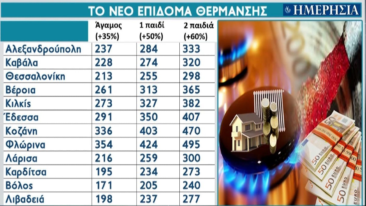 Επίδομα θέρμανσης: Ποιοι το δικαιούνται και τα ποσά που θα λάβουν ...