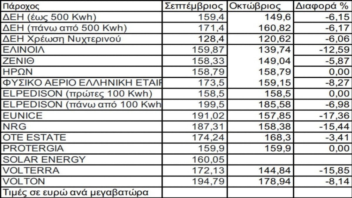 Πόσα θα πληρώσουμε για ηλεκτρικό ρεύμα τον Οκτώβριο: Πώς διαμορφώνονται ...