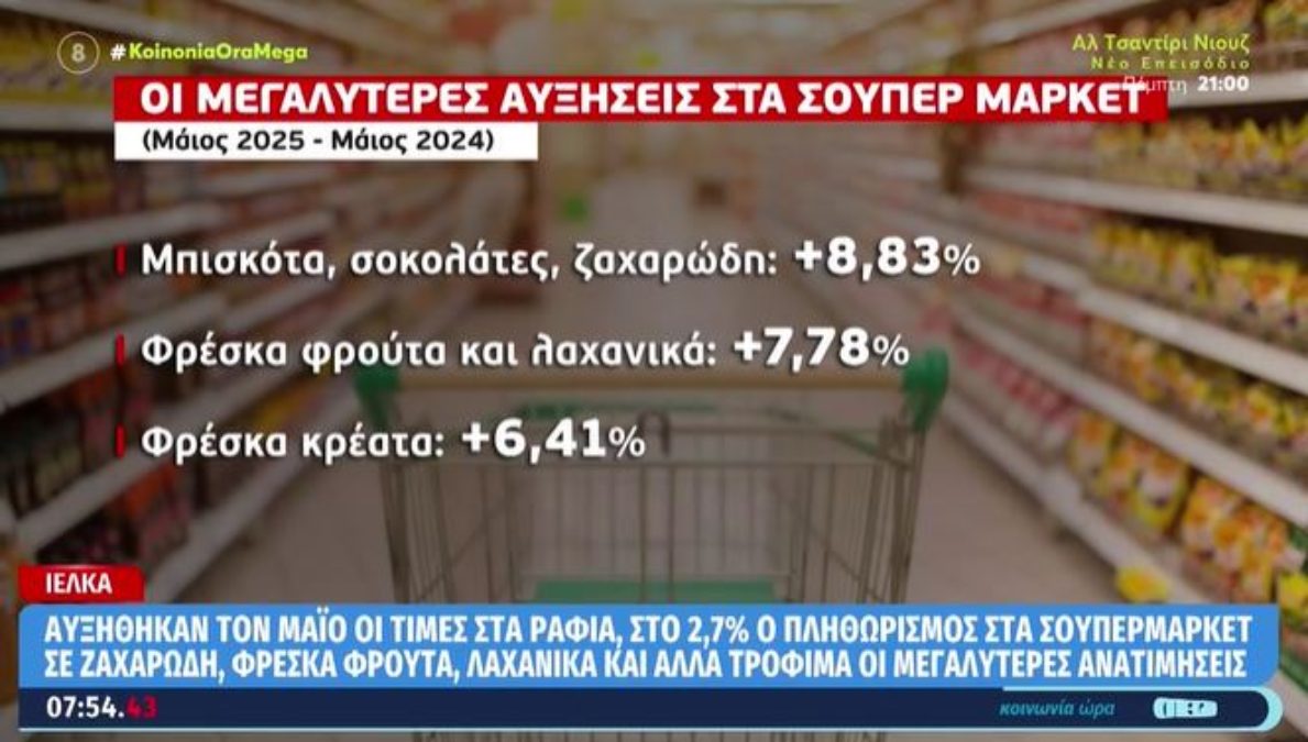 ΙΕΛΚΑ: Άνοδος τιμών στα ράφια τον Μάιο - Στο 2,7% ο πληθωρισμός στα ...