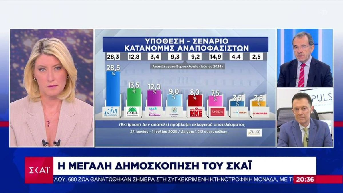 Δημοσκόπηση Pulse: 8 στους 10 θεωρούν σοβαρό το σκάνδαλο ΟΠΕΚΕΠΕ - Η ...