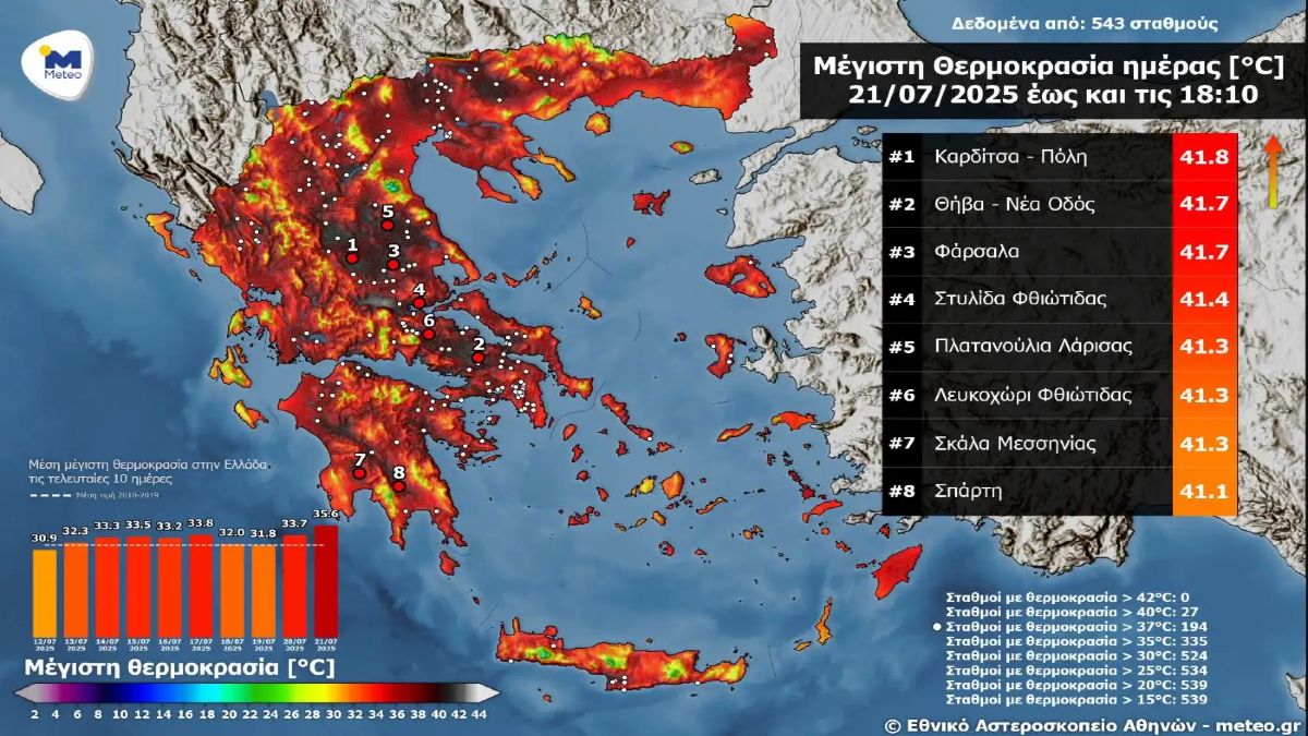 Καμίνι η Ελλάδα: Ξεπέρασε τους 41°C ο υδράργυρος σε πολλές περιοχές ...