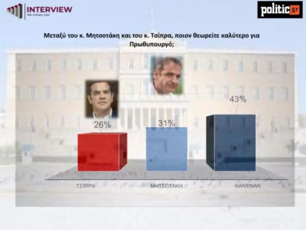 Ανατροπή με δημοσκόπηση της Interview: Μόνο πέντε μονάδες μακριά από ...