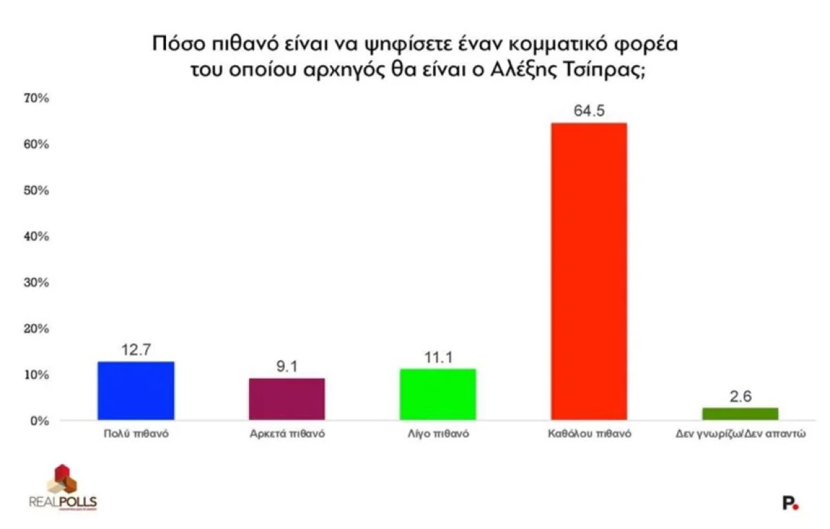 Δημοσκόπηση RealPolls: Ανέβηκε ελάχιστα η ΝΔ - Στα μονοψήφια η ...